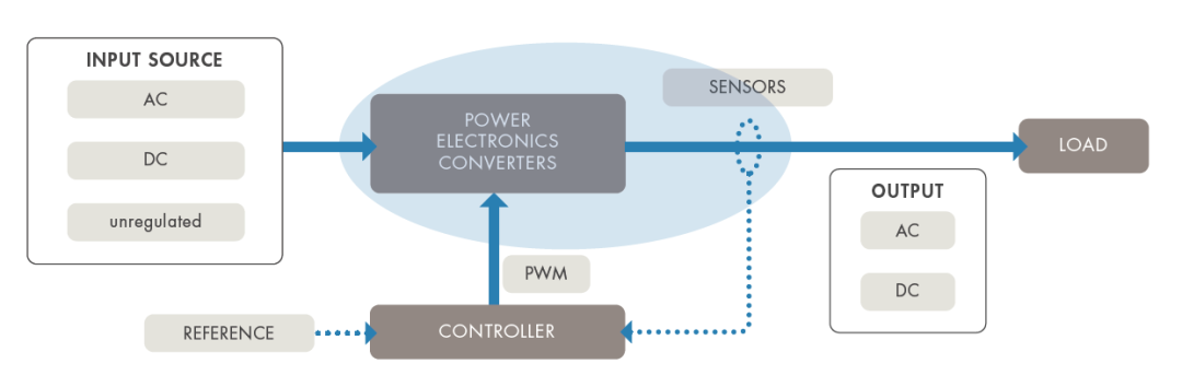 matlab转换器dcdc,关于如何用 Simulink 设计 DC/DC 转换器的分析和介绍-CSDN博客