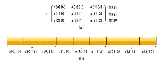 C定义一个整型数组 C语言中数组的定义、存储结构 Csdn博客
