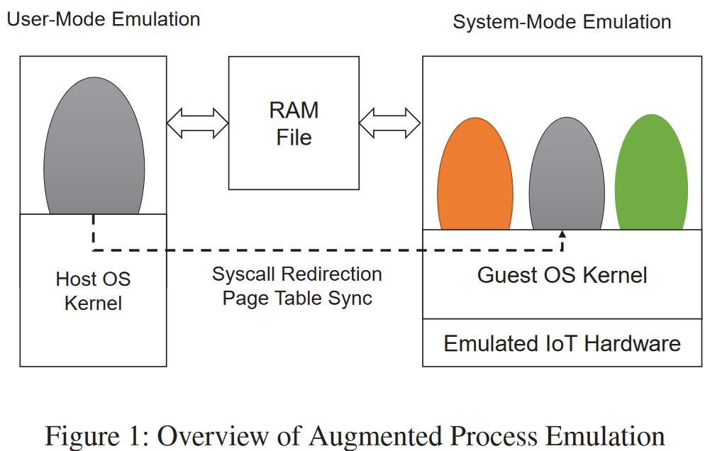 FIRM-AFL_ High-Throughput Greybox Fuzzing of IoT Firmware via Augmented Process Emulation 论文笔记 ...
