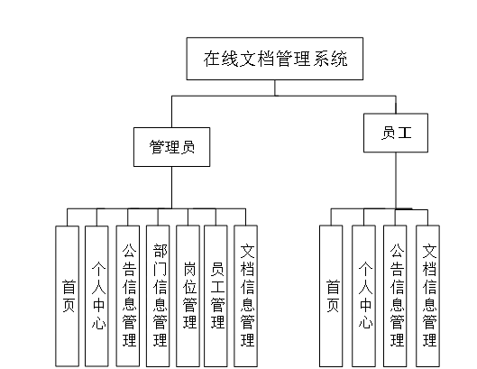 基于javaspringbootvue的在线文档管理系统的设计与实现基于spring Boot的在线文件共享系统设计与实现 Csdn博客