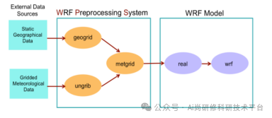 WRF模式应用_polar wrf如何获取-CSDN博客