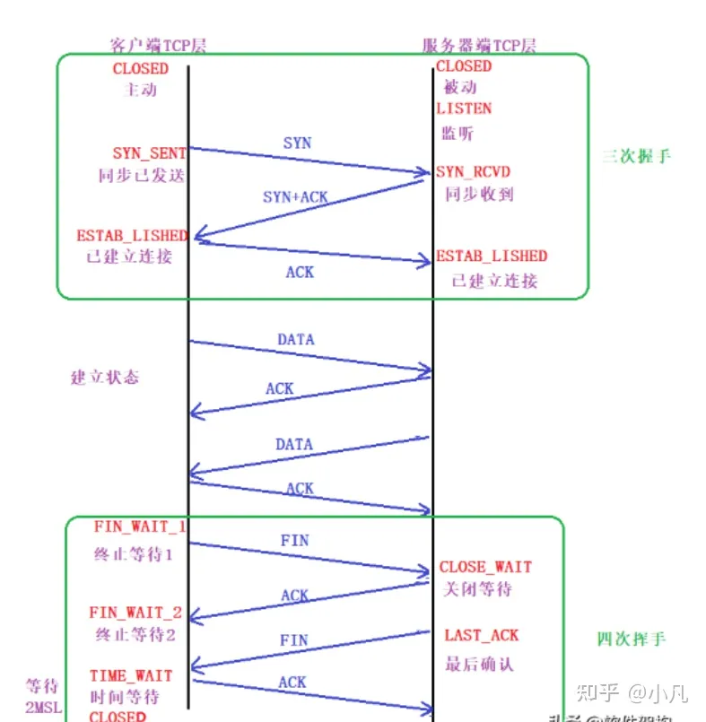 Tcp连接状态close Wait和time Wait详细分析 Tcp Close Wait Csdn博客