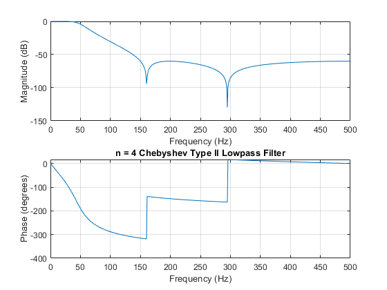 cheb2ord matlab,Chebyshev Type II filter order-CSDN博客