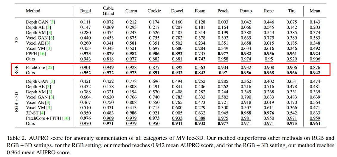 CVPR 23 | 多模态工业异常检测最新方法：M3DM_多模态检测-CSDN博客