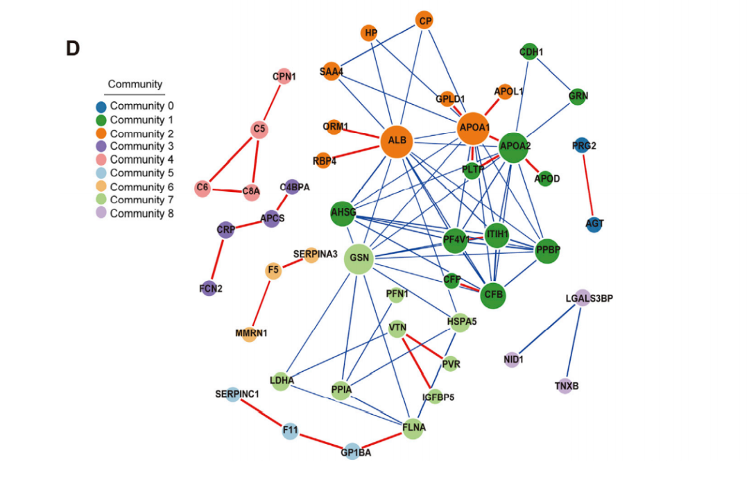 跟着Cell学作图|9.PPI分析(GeNets数据库)-CSDN博客