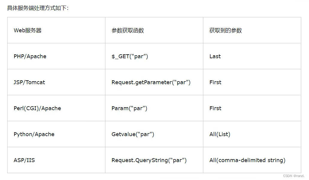 web安全-SQL注入-认识安全狗-WAF绕过常用方法以及示例_绕安全狗waf-CSDN博客