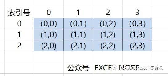 二维数组 类型vba数组(三)数组赋值 Csdn博客