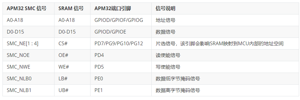 [APM32F407]APM32F4xx SMC SRAM使用介绍_smc 外设-CSDN博客