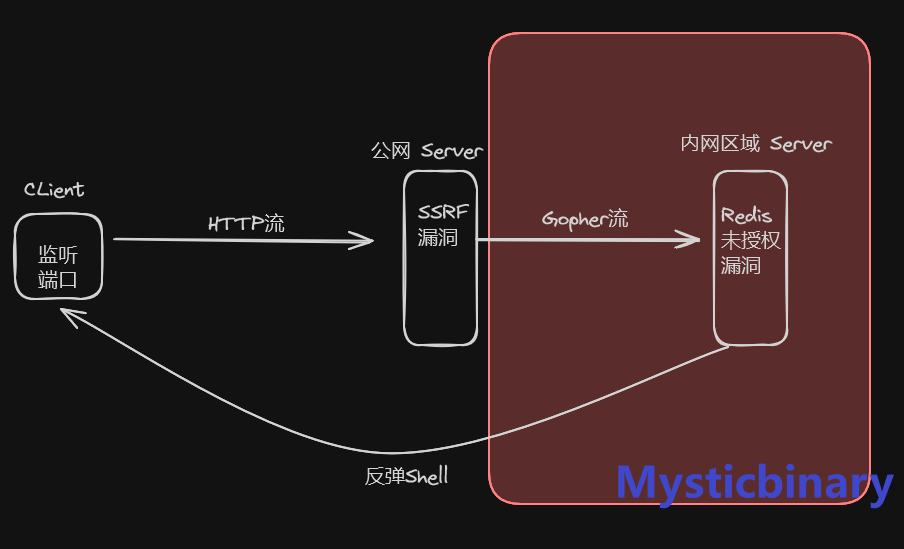 SSRF结合Redis未授权的打法-CSDN博客