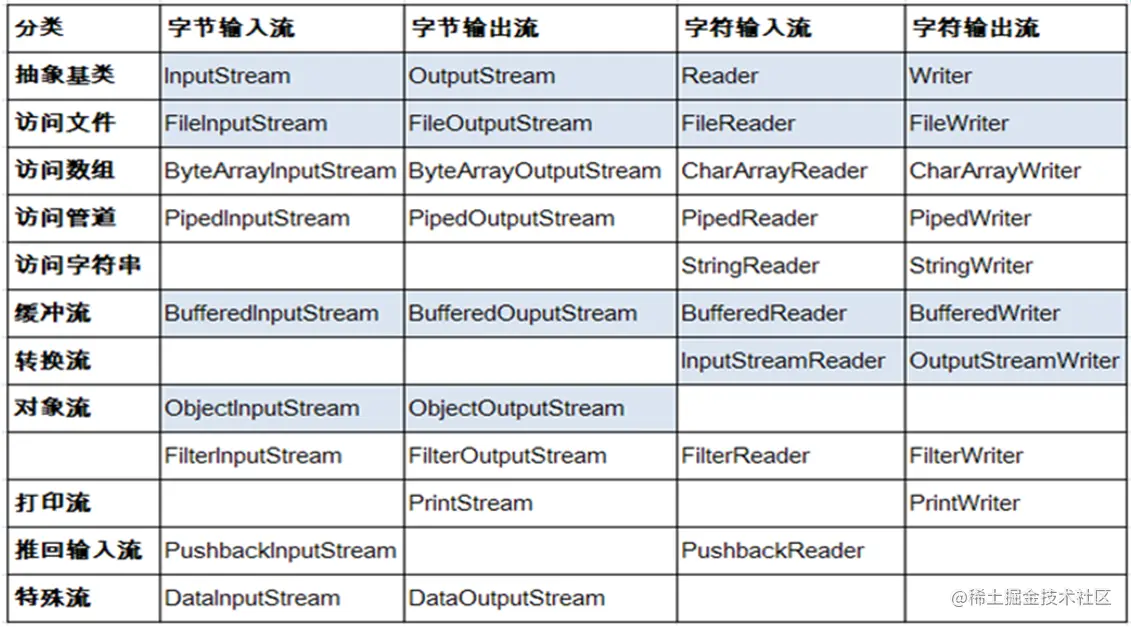 Java的流stream、文件file和iojava文件流 Csdn博客