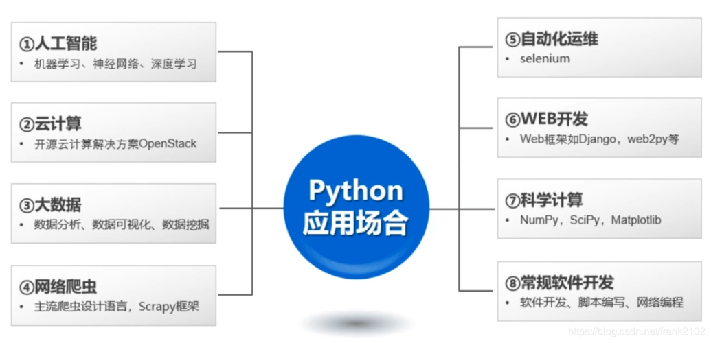 Python应用基础答案谢志龙python应用领域有哪些 Csdn博客 