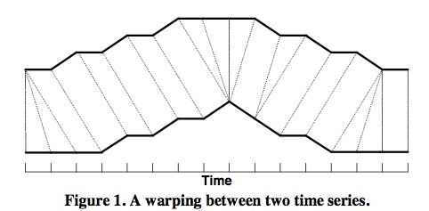Dynamic Time Warping 动态时间规整算法_multi-dimensional dynamic time warping-CSDN博客