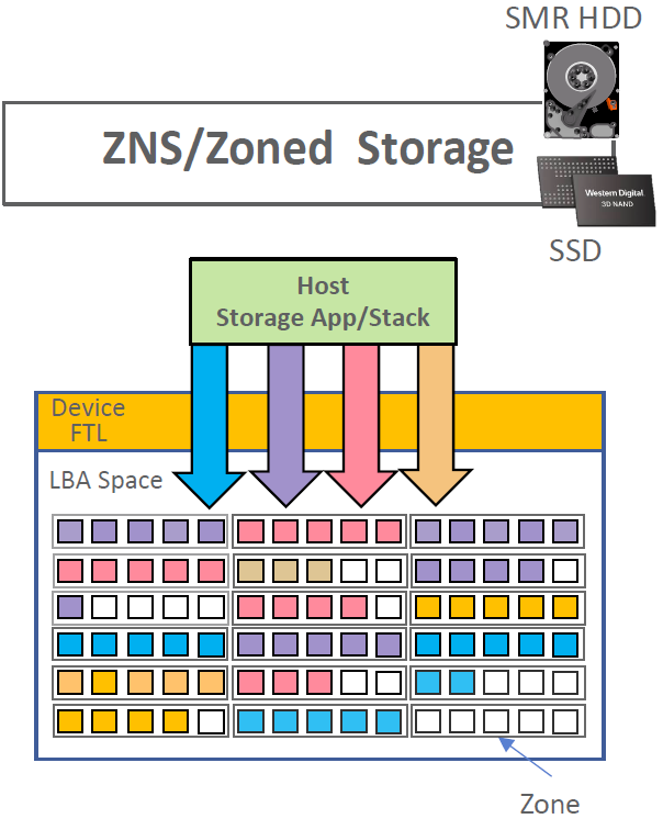 下一代ZNS？浅谈FDP在企业级SSD应用前景_zns fdp-CSDN博客