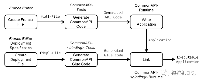 CommonAPI-SomeIP 使用_commonapi someip-CSDN博客