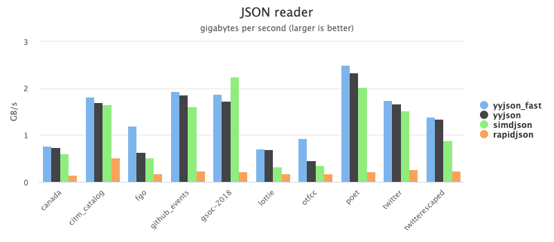 字节跳动高性能C++实践|高效JSON库-CSDN博客