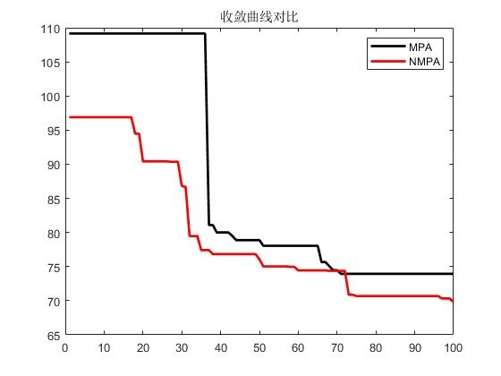 非线性策略改进的海洋捕食者(NMPA)和原始MPA优化机器人路径规划实验_非线性海洋捕食者-CSDN博客