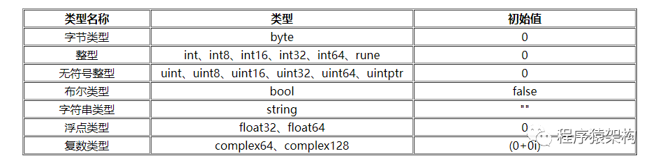 Int 类型的值不能用于初始化 Int 类型的实体go语言进阶之路(一):变量、类型、数组、切片、字典和结构体 Csdn博客