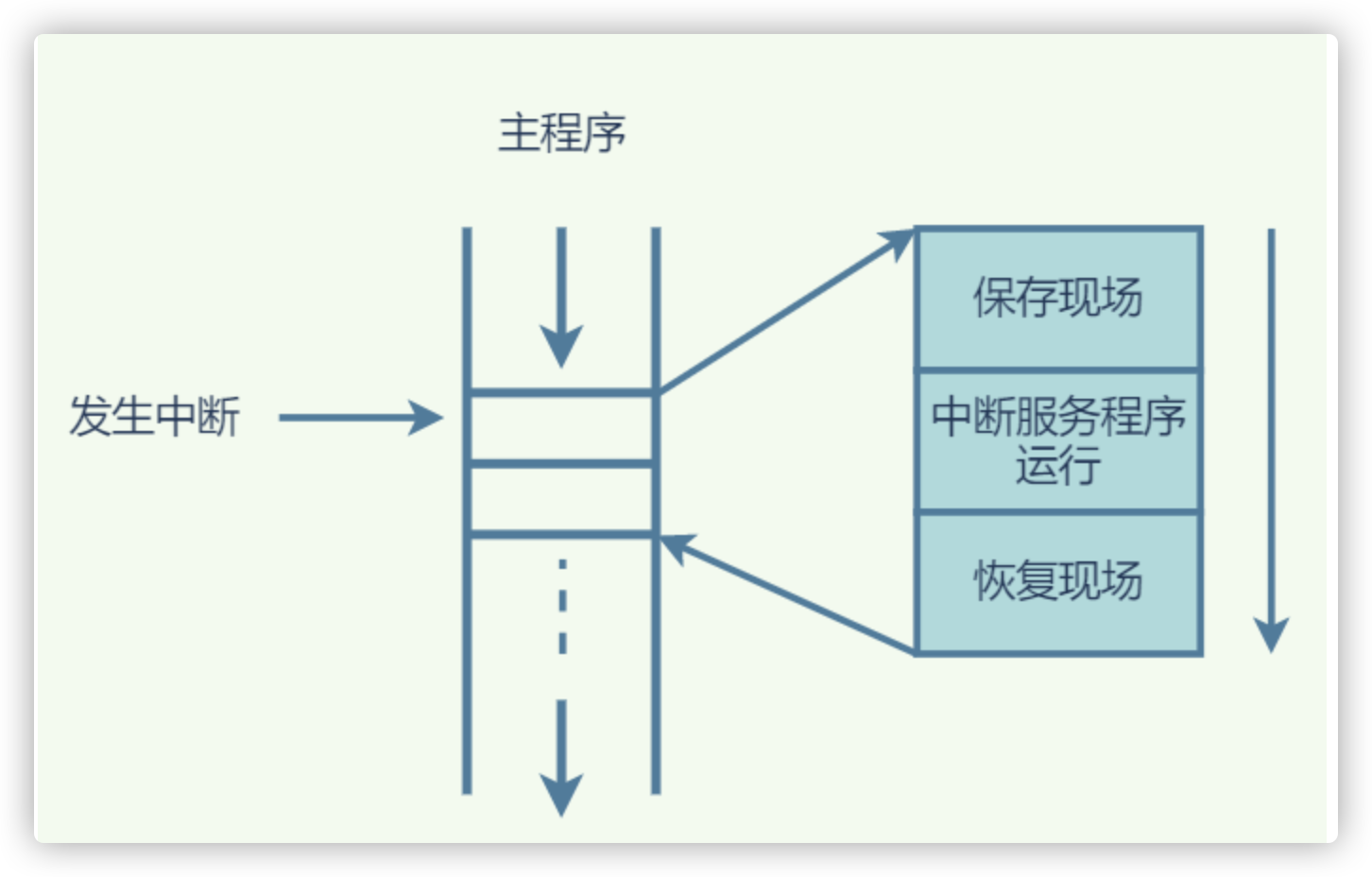 中断和异常概念详解 Csdn博客