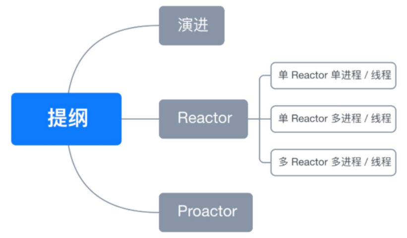 Reactor模型到muduo多线程模型_muduo 主从reator-CSDN博客