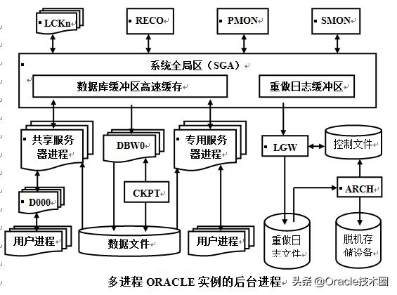 oracle foreach 查询循环_Oracle用户进程和后台进程详解-CSDN博客
