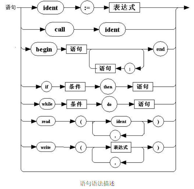 PL/0编译程序的简单实现_pl0编译程序-CSDN博客