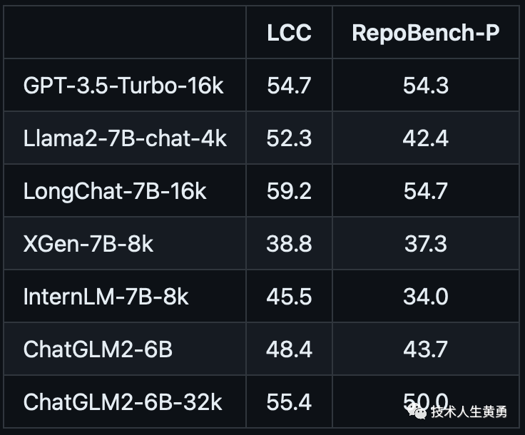 ChatGLM 更新：LongBench—评测长文本理解能力的数据集，支持 32k 上下文的 ChatGLM2-6B-32K...-CSDN博客