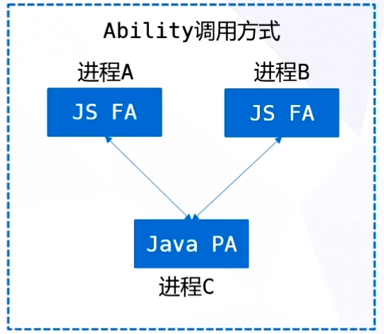 （HarmonyOS）JS FA调用Java PA（一）Ability概念及Ability与Internal Ability调用方式_鸿蒙particleability 如何使用js-CSDN博客