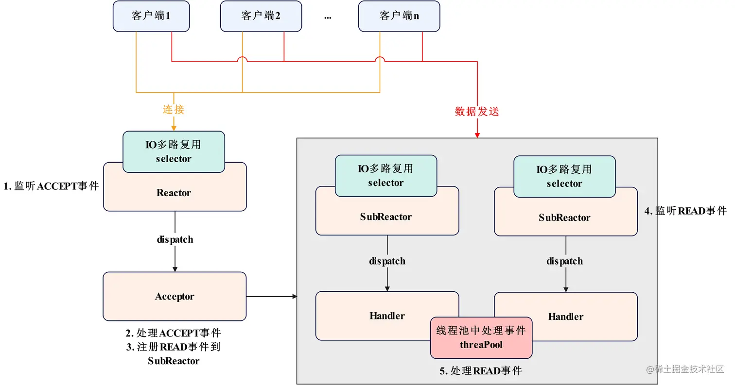 一文搞懂reactor模型与实现 Csdn博客