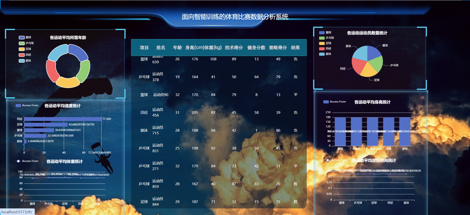 计算机毕业设计之大数据项目 Django实现的面向智能训练的体育比赛数据分析系统 Csdn博客