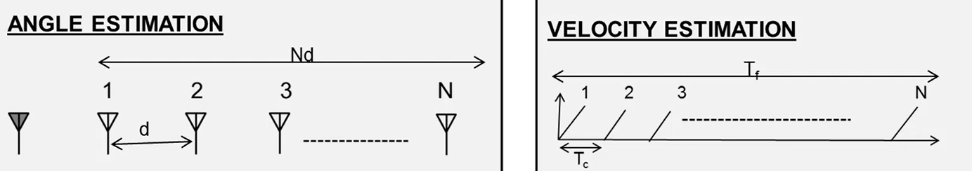 TI mmWave radar sensors Tutorial 笔记 | Module 5: Angle Estimation_why ...