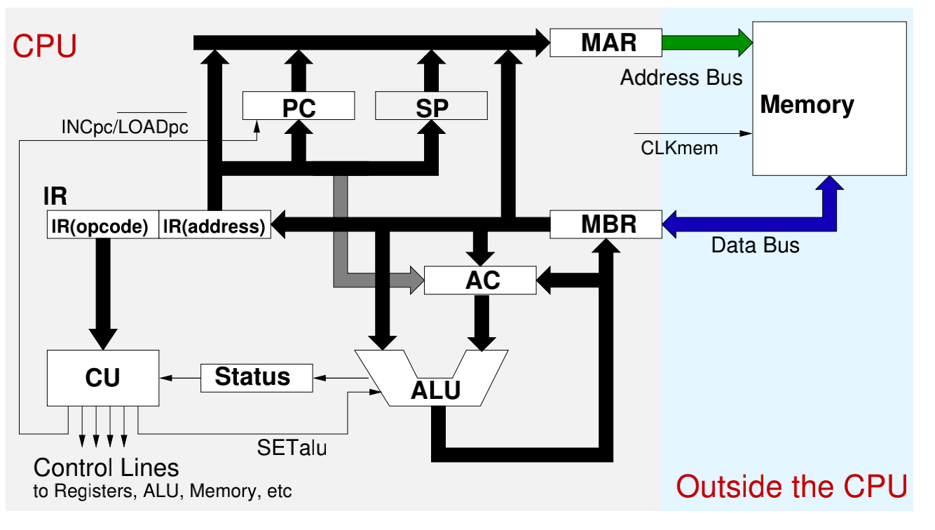深入理解计算机系统----第六章存储器层次结构_mar和mbr-CSDN博客