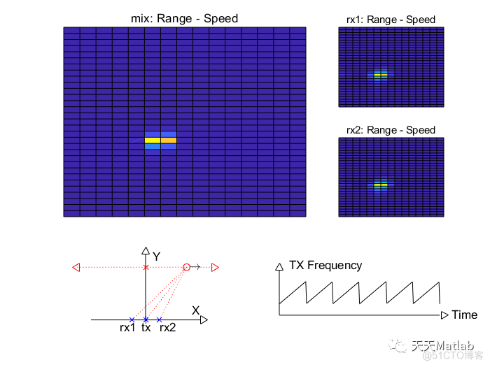 基于Matlab模拟毫米波雷达接收发射信号仿真-CSDN博客