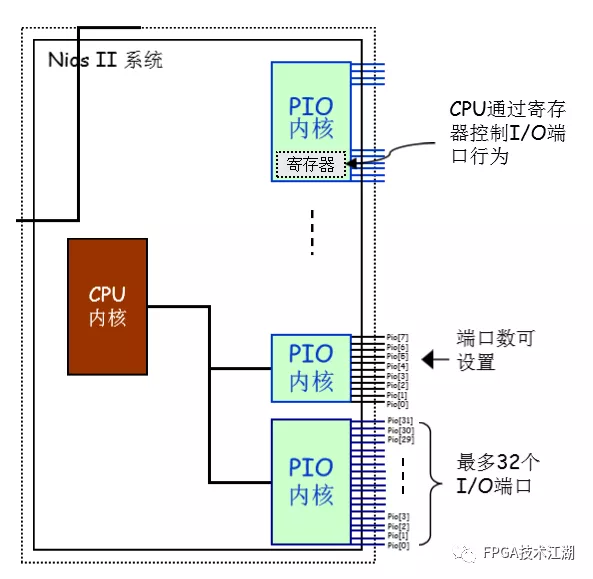 FPGA 之 SOPC 系列（四）NIOS II 外围设备--标准系统搭建_sopc系统中的常用外设组件有-CSDN博客