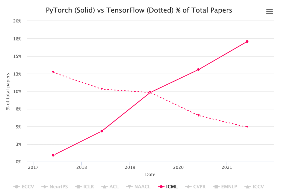 TensorFlow何去何从？PyTorch在学术界占比已80%-CSDN博客
