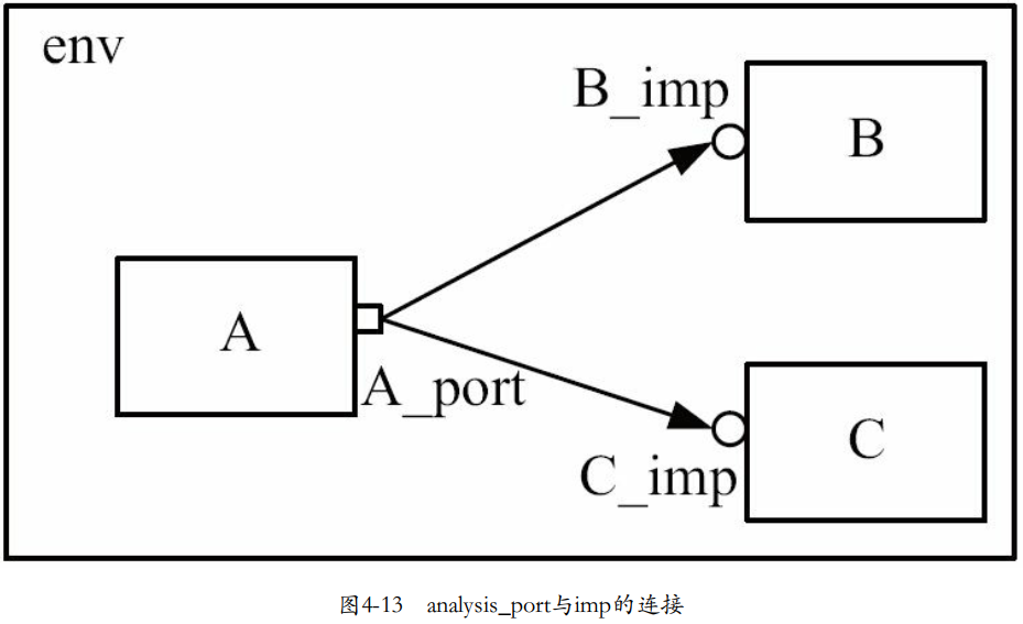UVM中component之间如何通信_monitor和scoreboard-CSDN博客