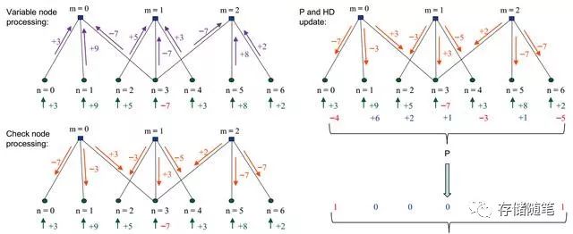 LDPC编解码初探_ldpc编码-CSDN博客
