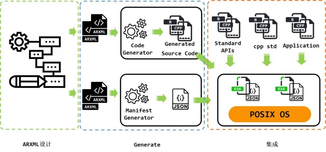 基于SOME/IP的AP AUTOSAR实战步骤_someip arxml-CSDN博客