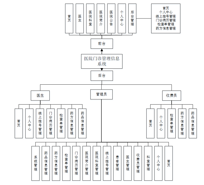计算机毕业设计php医院门诊管理信息系统(源码程序vuelw部署)用pyqt设计医院登录系统 Csdn博客
