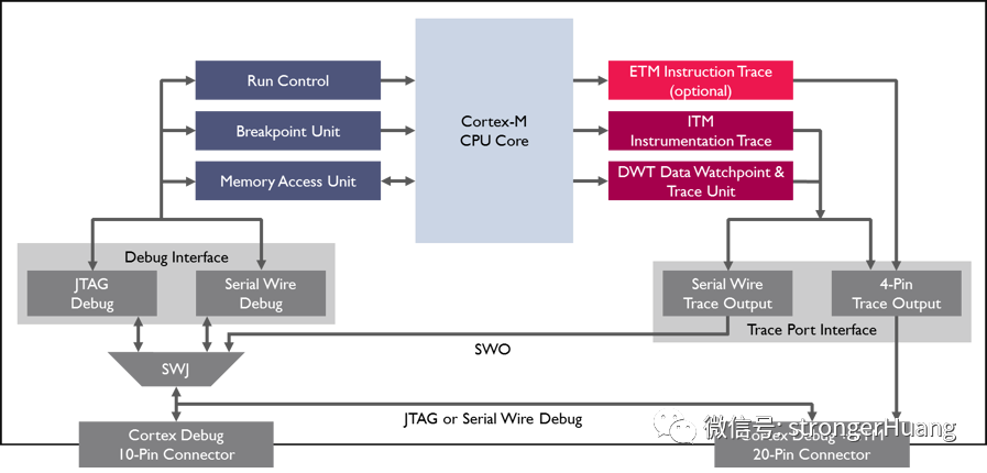 ARM基础教程 | ARM Cortex-M的调试和跟踪技术-CSDN博客