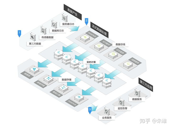 分布式计算引擎流处理流计算 Csdn博客 