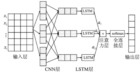 CNN-LSTM-Attention时空特征结合-融合注意力机制的预测-CSDN博客