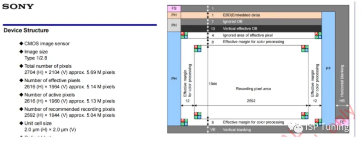 索尼 Sensor 基本概念，及曝光相关的计算_曝光行和曝光时间换算-CSDN博客