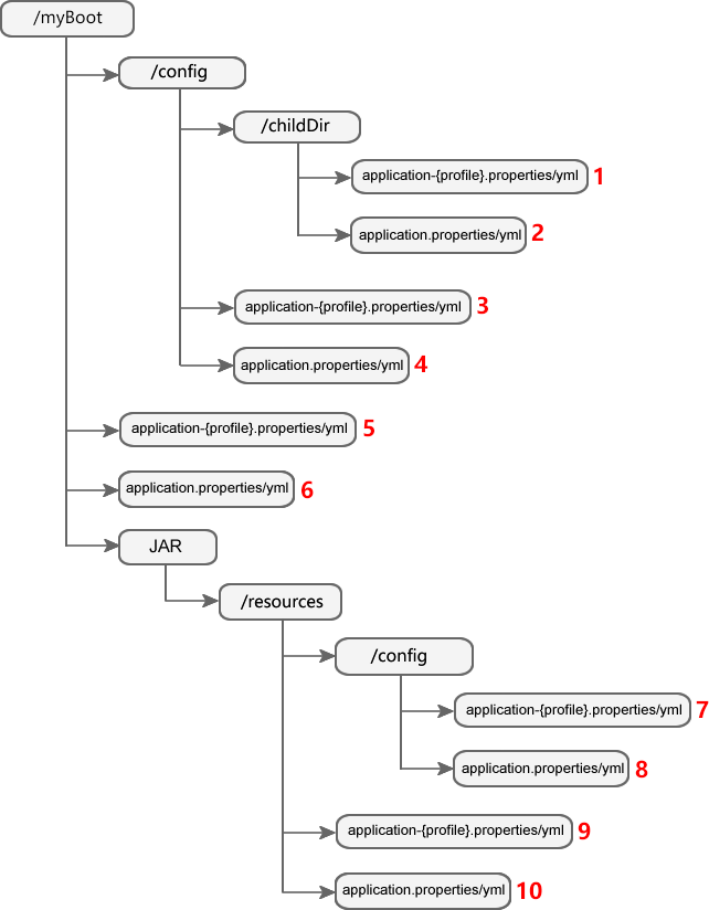 Spring boot configuration load order - Programmer Sought