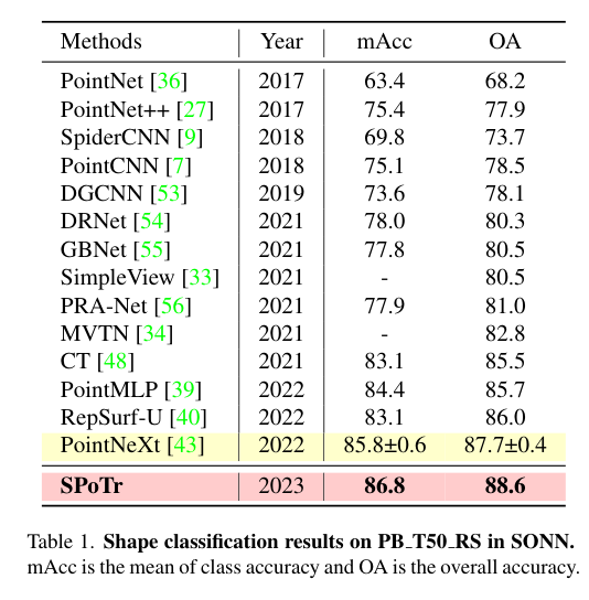 点云理解：Self-positioning Point-based Transformer for Point Cloud Understanding-CSDN博客