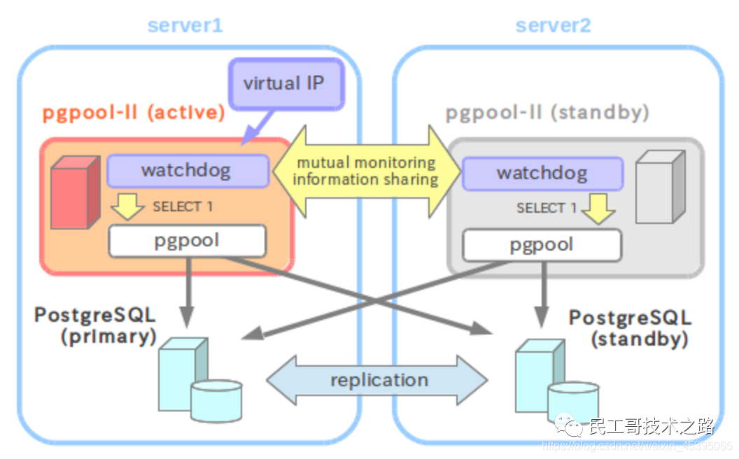 进阶数据库系列（十九）：PostgreSQL 基于 Pgpool 实现读写分离_pgsql pgpool-CSDN博客