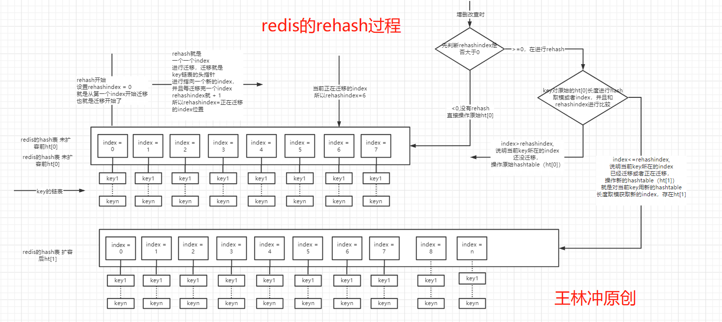 redis扩容的rehash过程_redis的rehash过程-CSDN博客