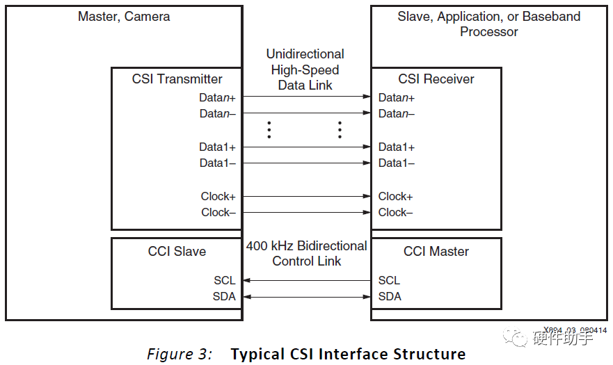 mipi协议_MIPI系列之“MIPI CSI/DSI接口的FPGA实现”_weixin_39929646的博客-CSDN博客