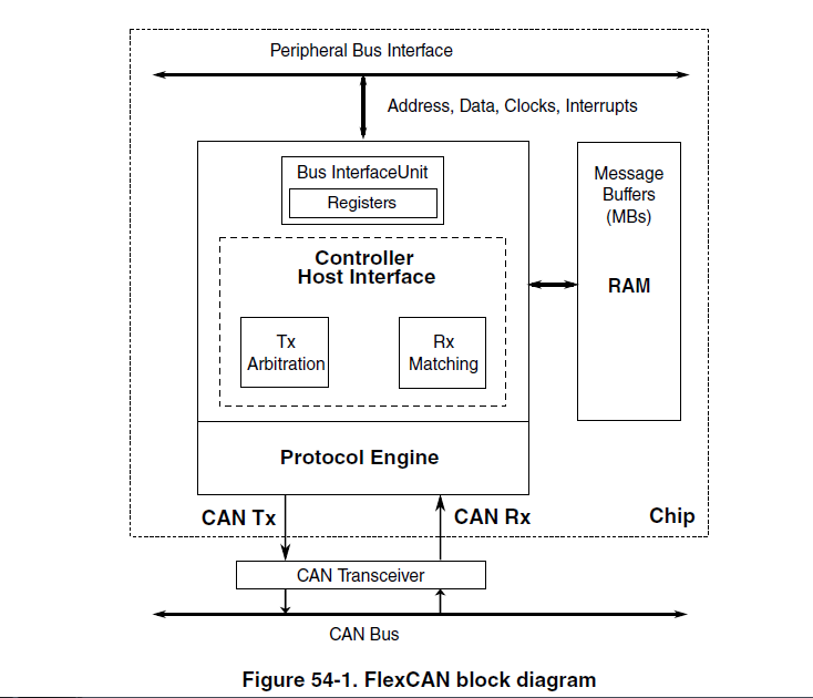 FlexCAN和CAN的关系_flexcan与can区别-CSDN博客