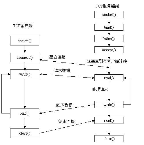 Java客户端服务器聊天程序流程图基于java的socket简单聊天编程 Csdn博客 
