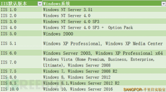 IIS短文件漏洞_iisstart.htm漏洞-CSDN博客